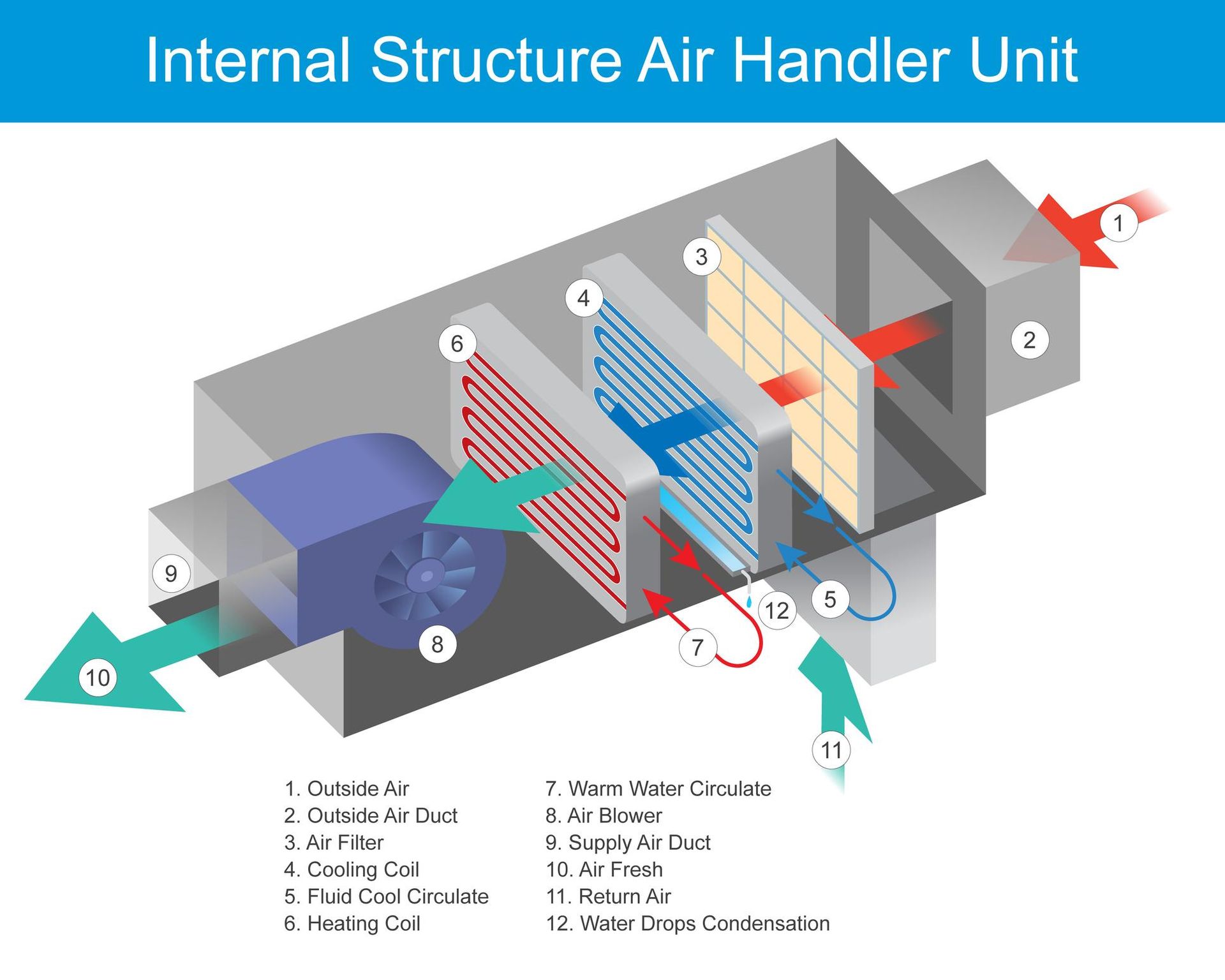 A Complete Introduction to Air Handling Units (AHUs)